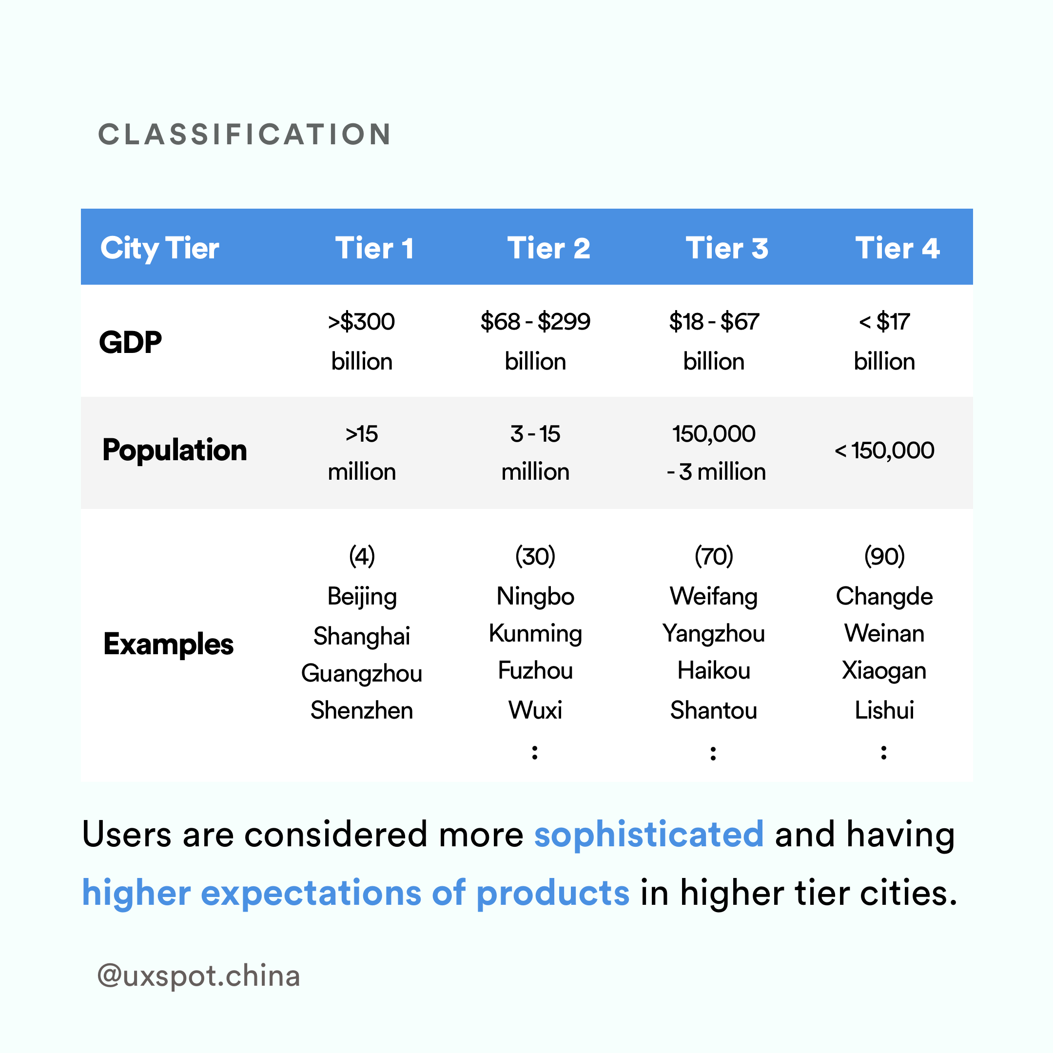 How China’s tier cities affect UX research？